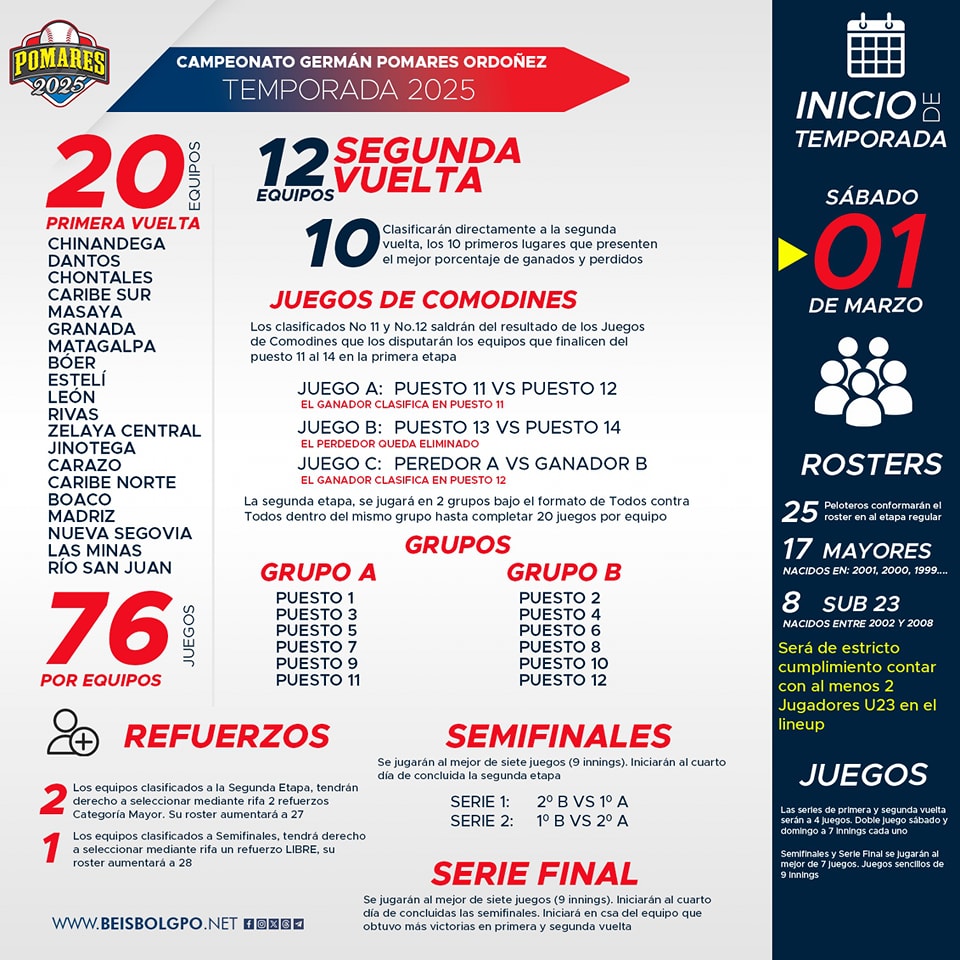 Campeonato de Béisbol Germán Pomares 2025 iniciará el primero de marzo - Radio 580
